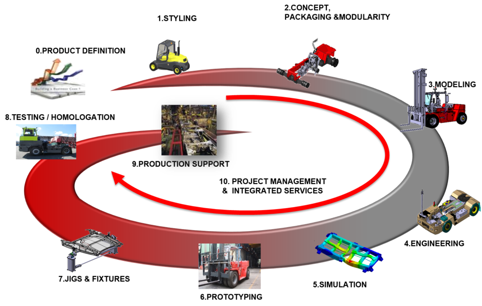 Product Development/Engineering - Arnish Engineering Services