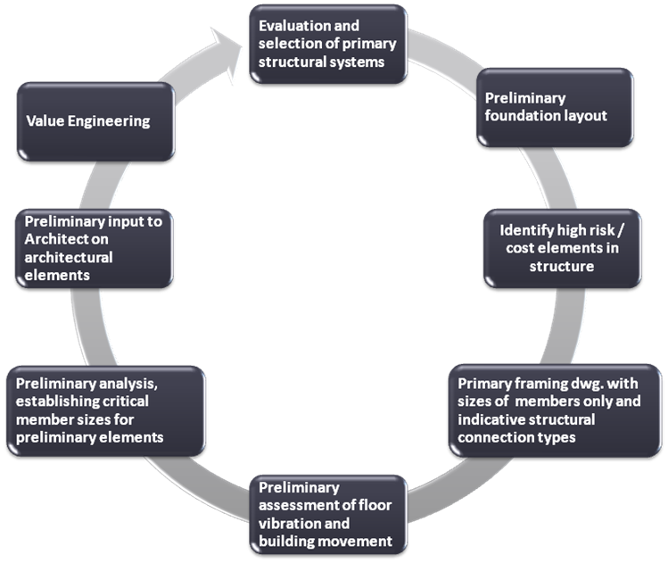 Structural design & Detailing - Arnish Engineering Services